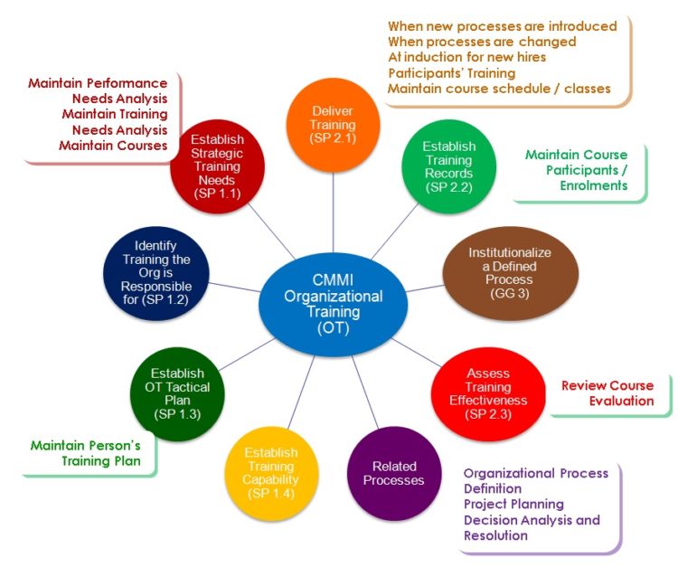 CMMI® – Organizational Training (OT) – Forte L & D